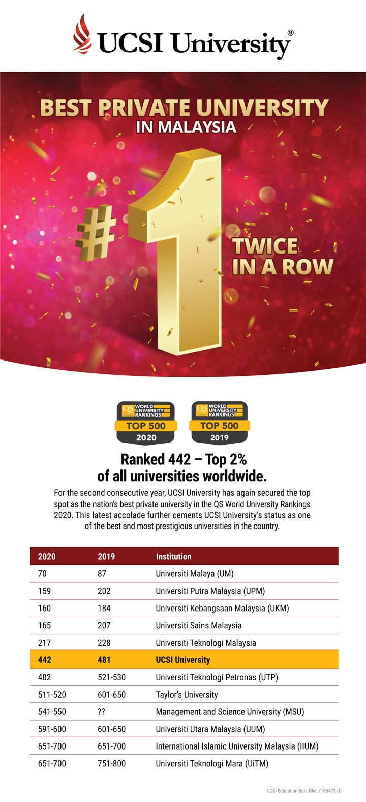 جامعة UCSI الماليزية في المرتبة الأولى لمرتين على التوالي – ABC Horizon